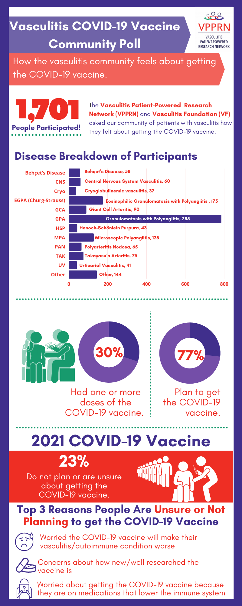 COVID-19 Vaccine Community Poll - Vasculitis Foundation