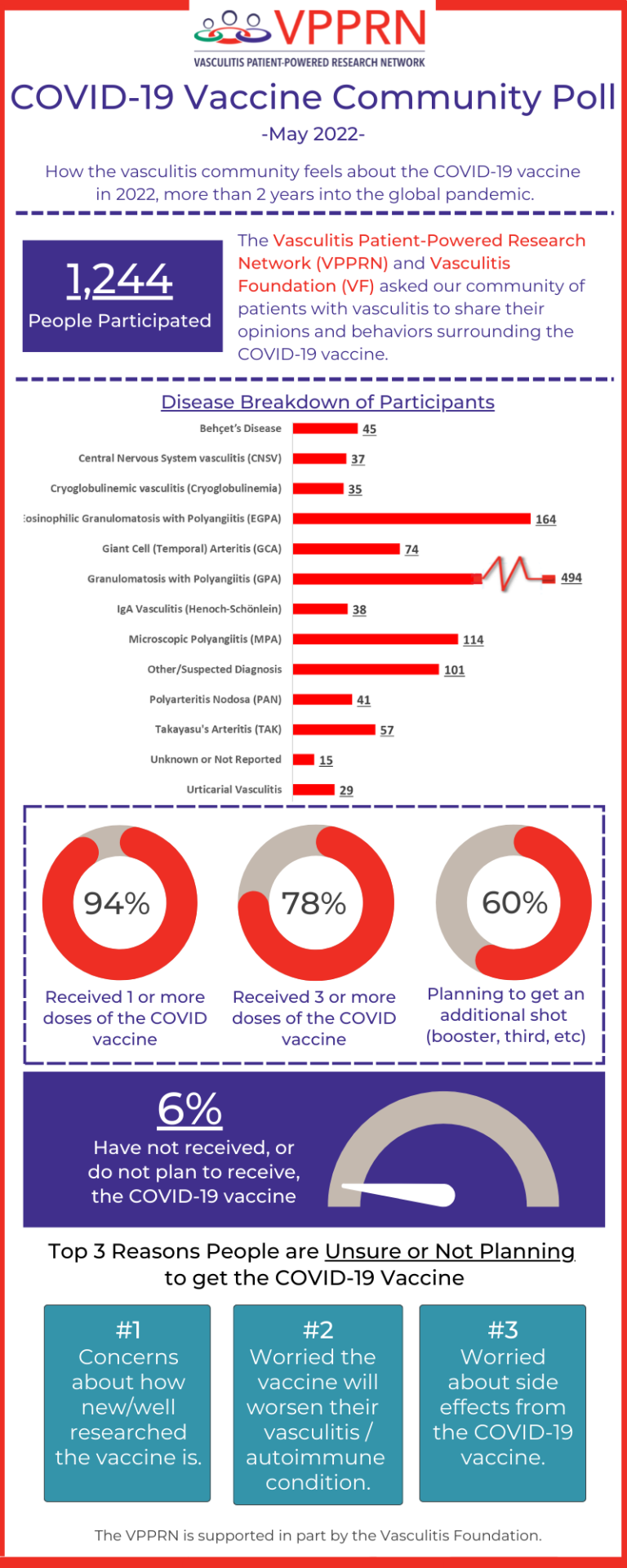 COVID-19 Vaccine Community Poll - Follow-up Survey - Vasculitis Foundation