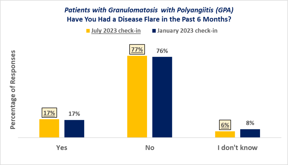 Granulomatosis with Polyangiitis (GPA) VPPRN - Vasculitis Foundation