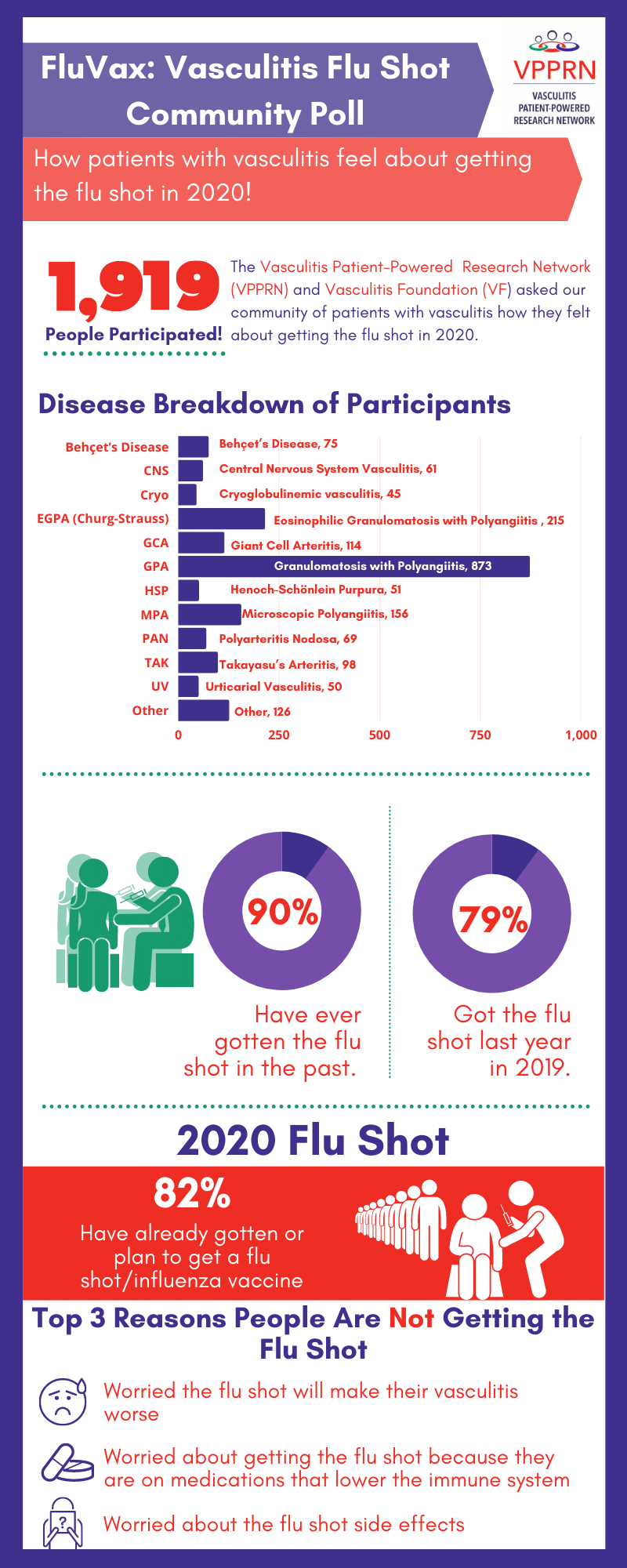 COVID-19 Vaccine Community Poll - Vasculitis Foundation