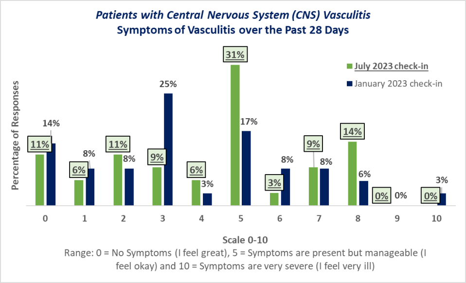 Central Nervous System (CNS) Vasculitis VPPRN - Vasculitis Foundation
