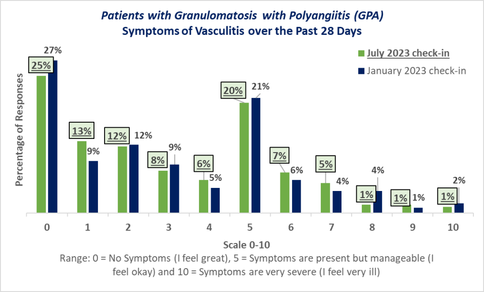 Granulomatosis with Polyangiitis (GPA) VPPRN - Vasculitis Foundation