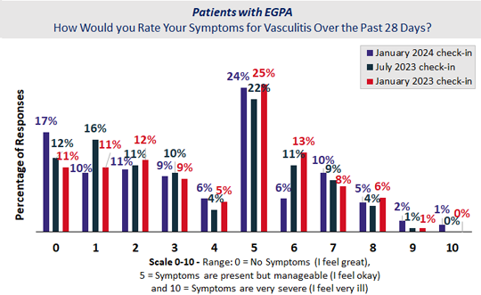 Eosinophilic Granulomatosis with Polyangiitis (EGPA) VPPRN - Vasculitis Foundation