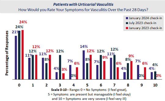 Urticarial Vasculitis VPPRN - Vasculitis Foundation